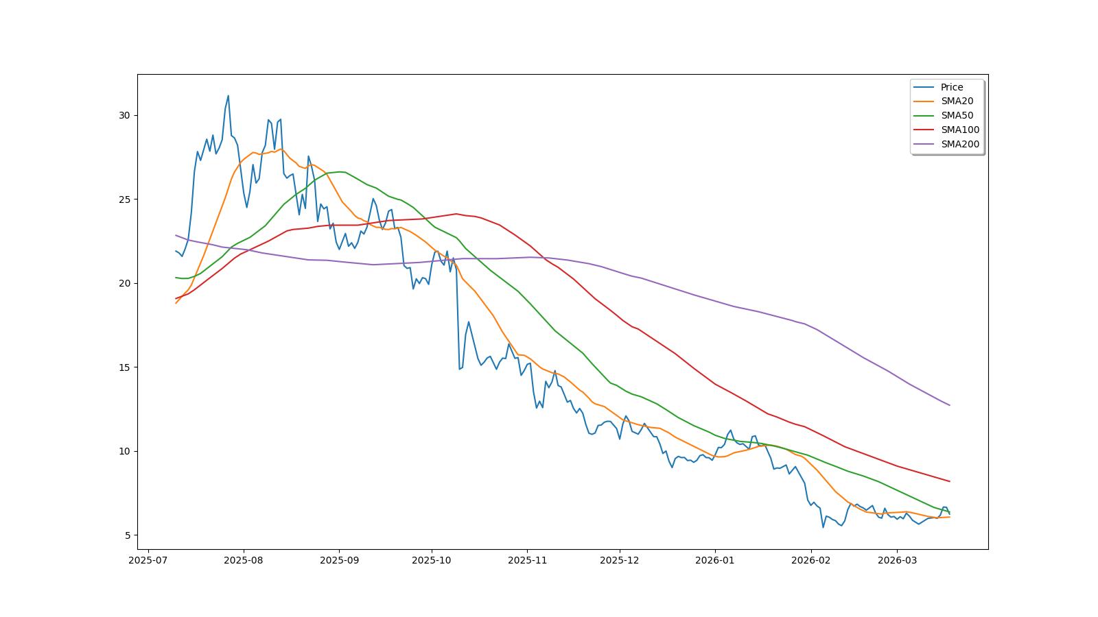 Ethereum Name Service Simple Moving Averages