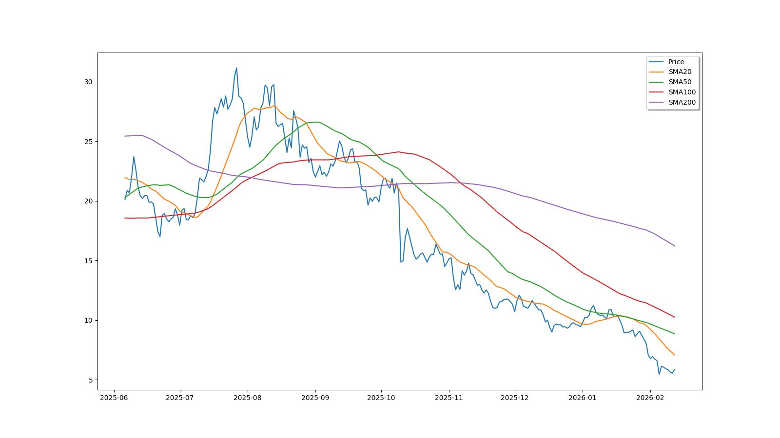 Ethereum Name Service Simple Moving Averages