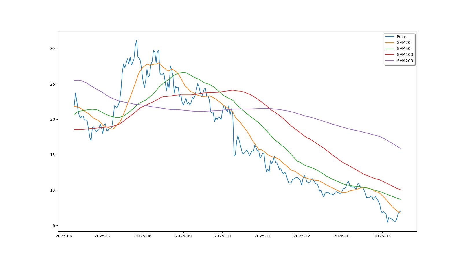 Ethereum Name Service Simple Moving Averages