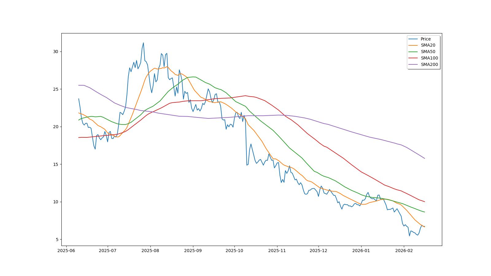 Ethereum Name Service Simple Moving Averages