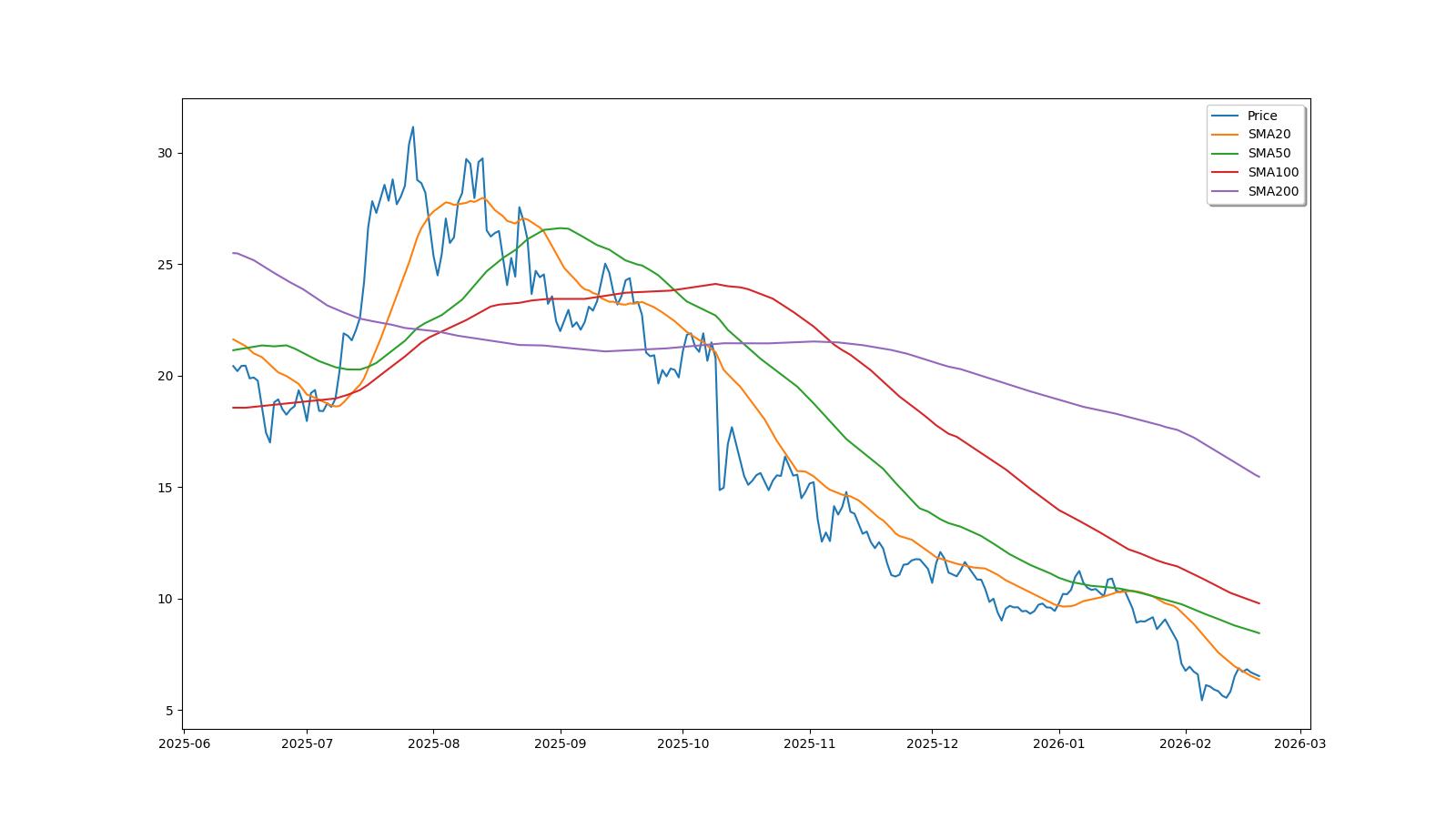 Ethereum Name Service Simple Moving Averages