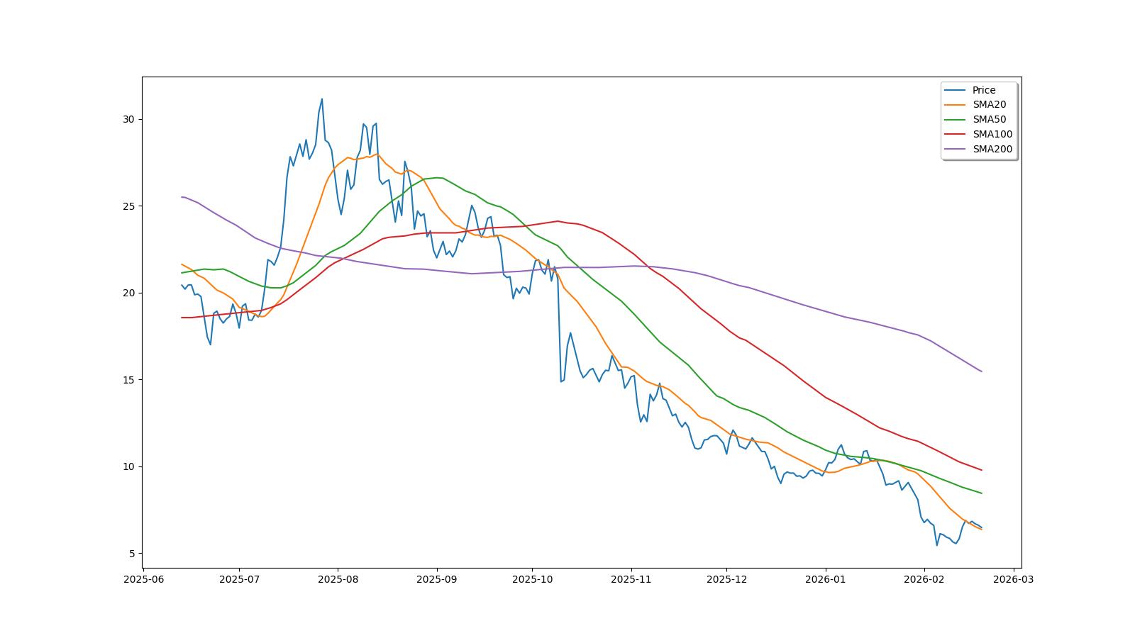 Ethereum Name Service Simple Moving Averages