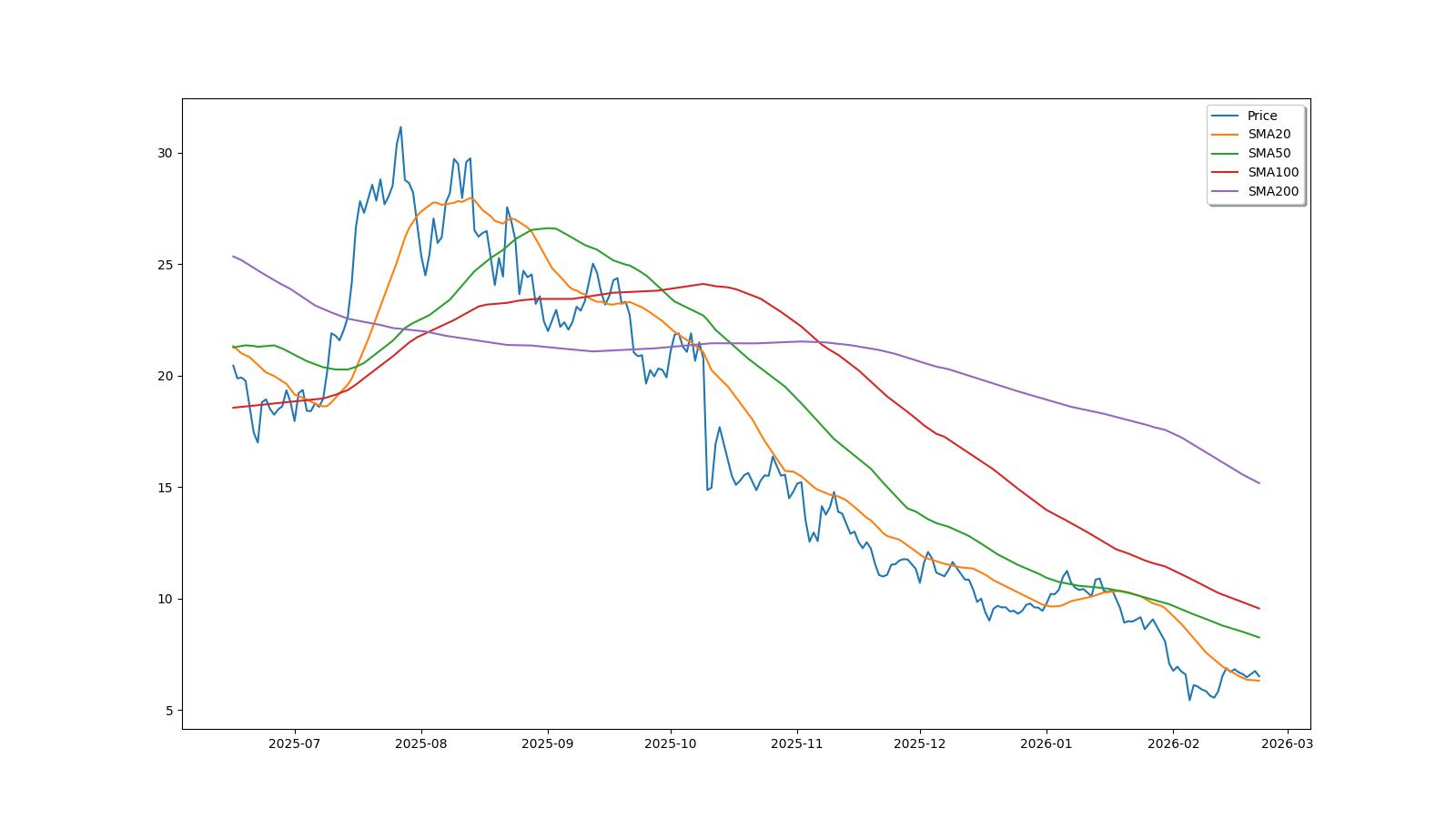 이더리움네임서비스 Simple Moving Averages
