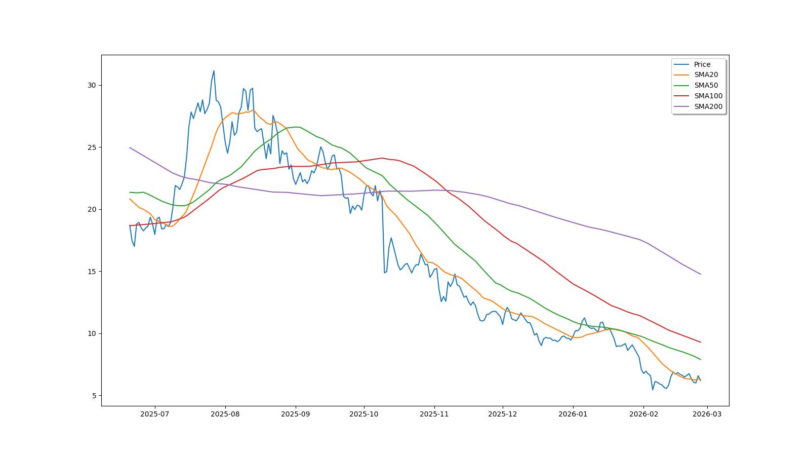 Ethereum Name Service Simple Moving Averages