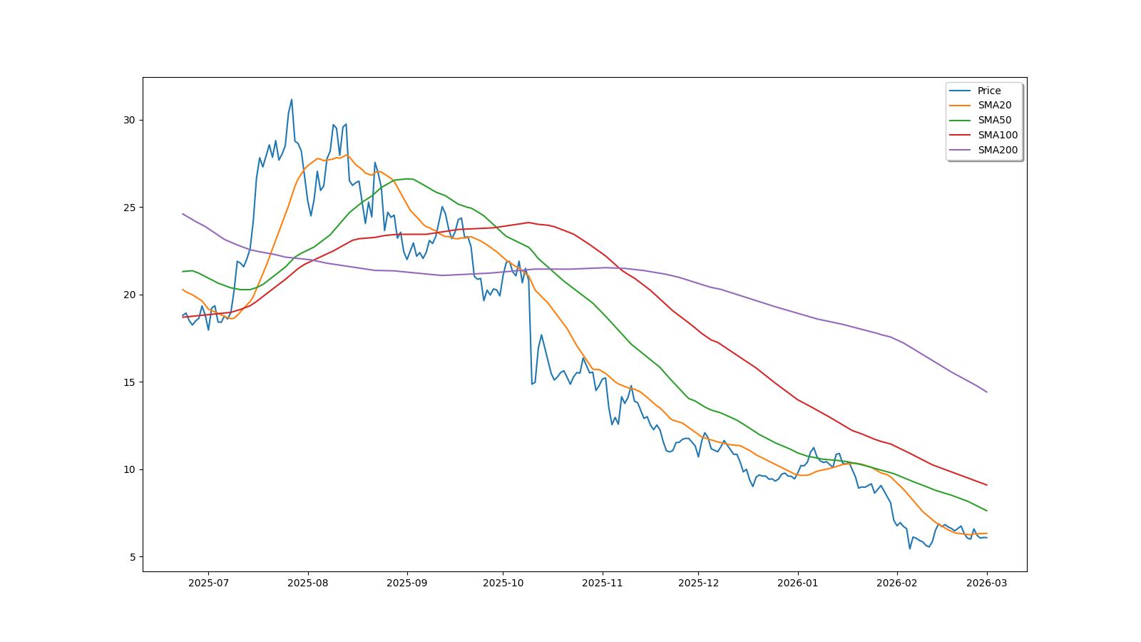 이더리움네임서비스 Simple Moving Averages