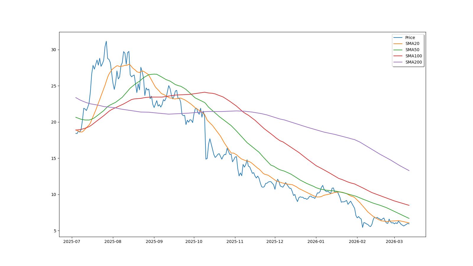 Ethereum Name Service Simple Moving Averages