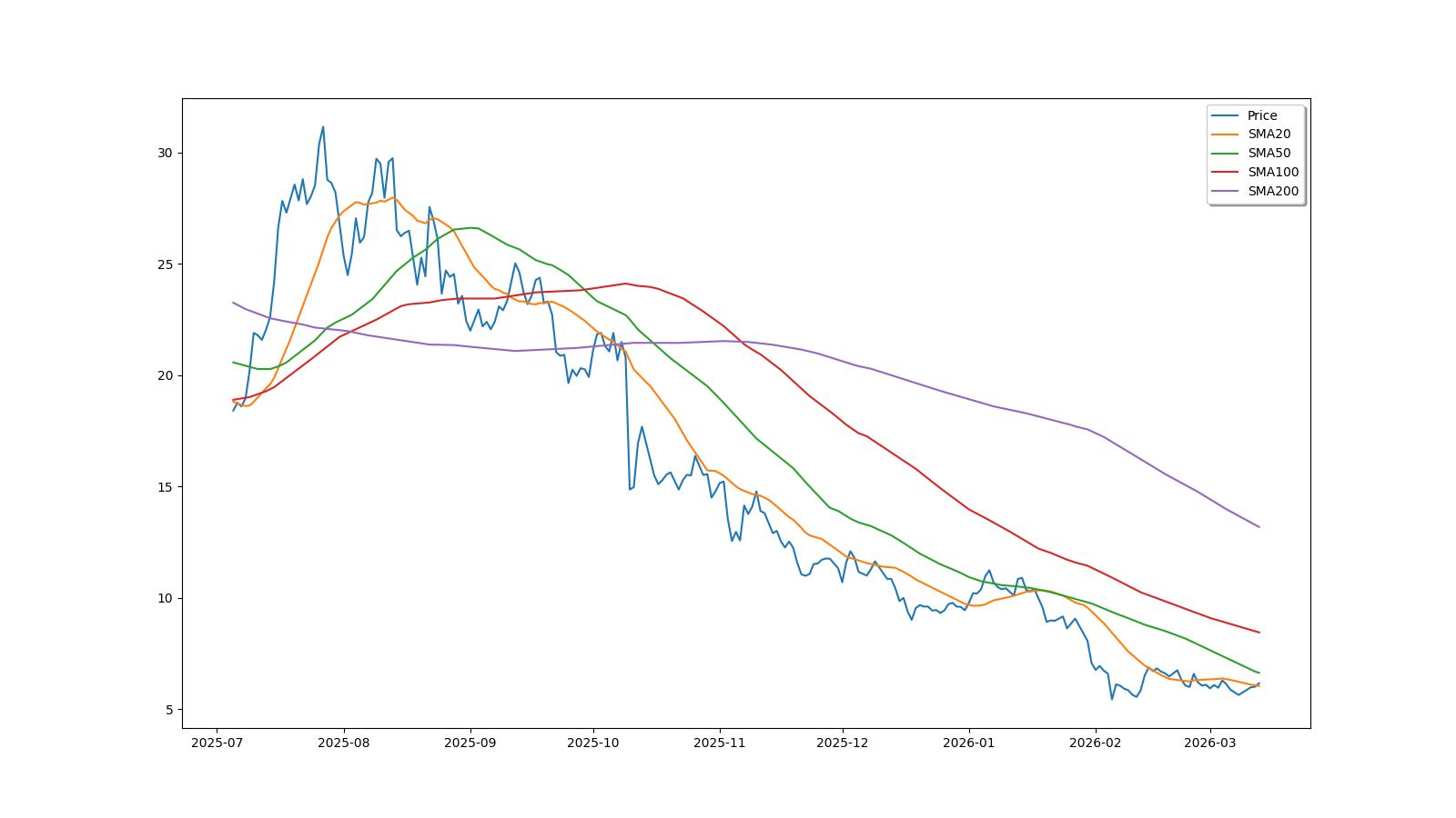 Ethereum Name Service Simple Moving Averages