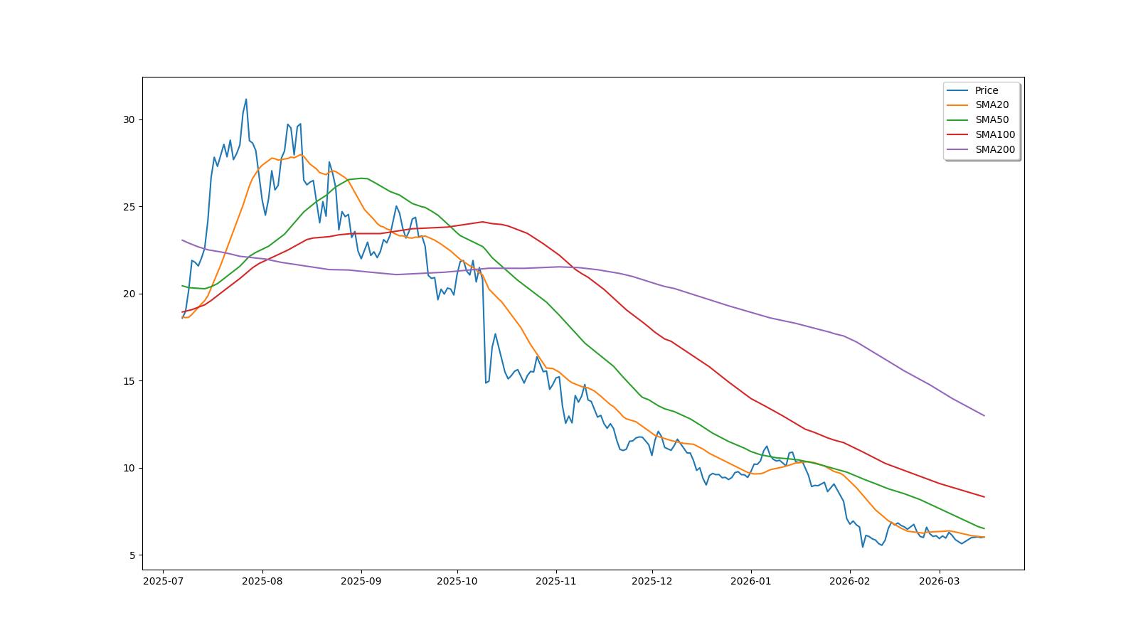 이더리움네임서비스 Simple Moving Averages