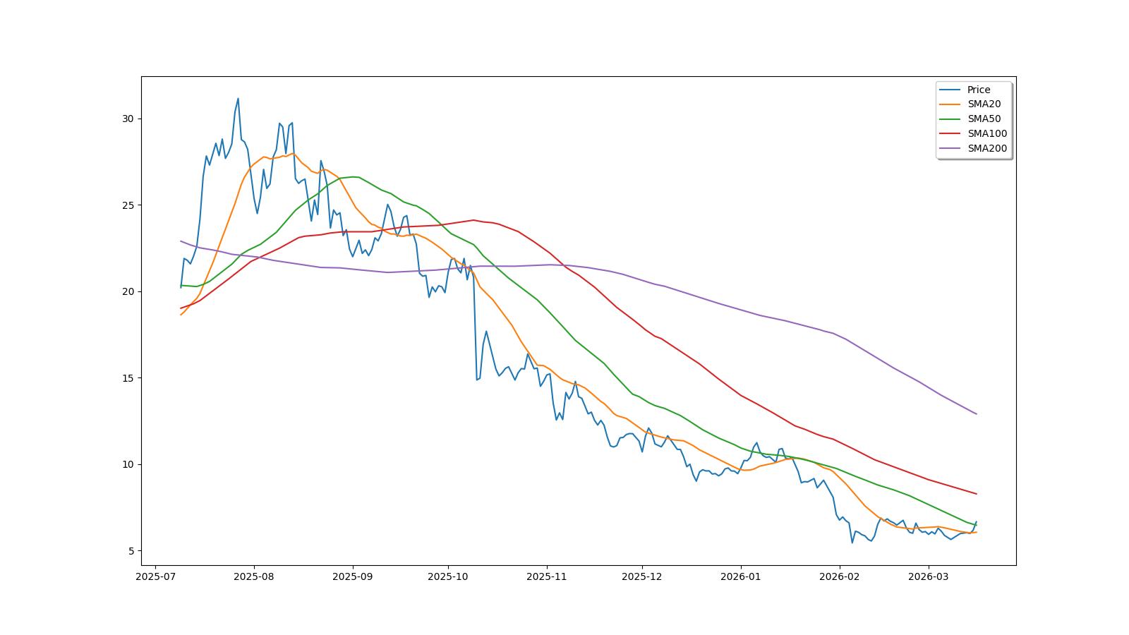 Ethereum Name Service Simple Moving Averages
