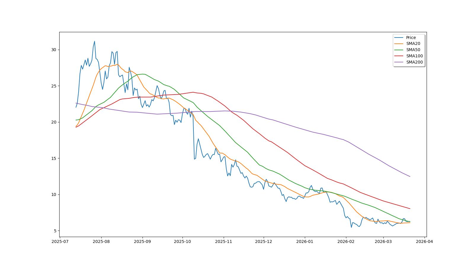 Ethereum Name Service Simple Moving Averages