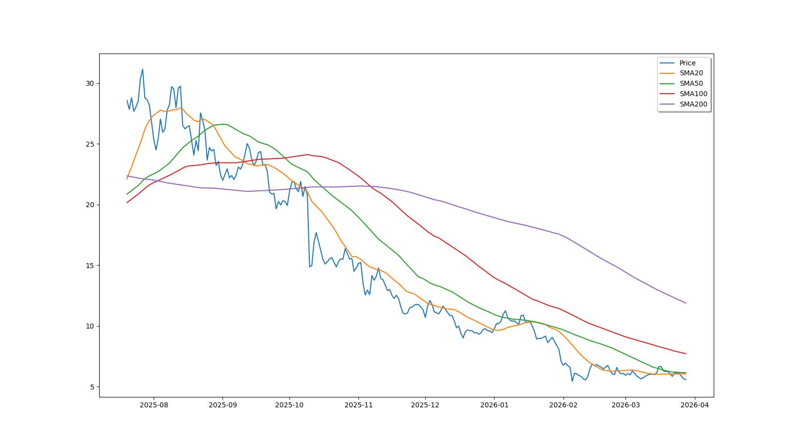 Ethereum Name Service Simple Moving Averages