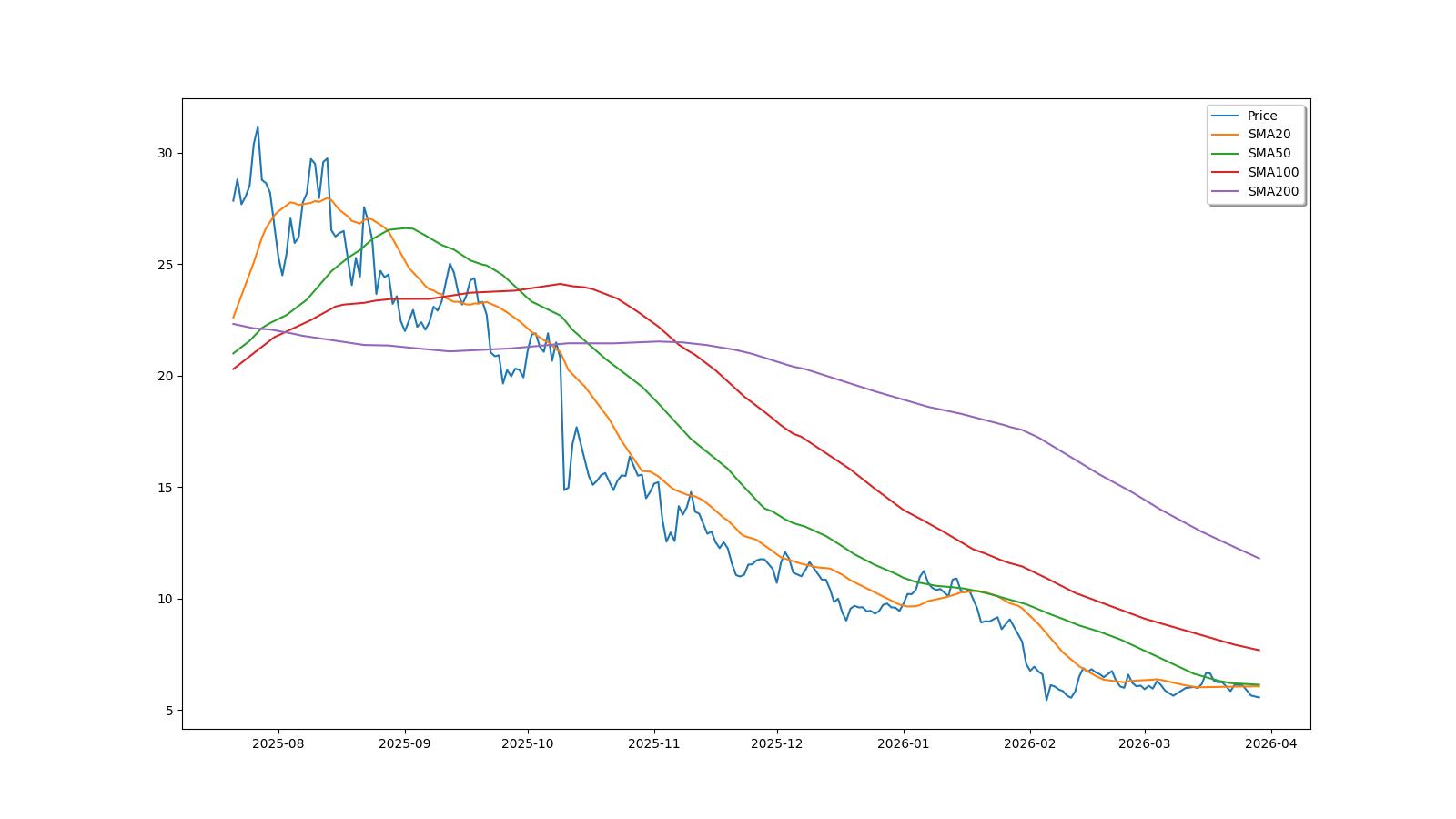 Ethereum Name Service Simple Moving Averages
