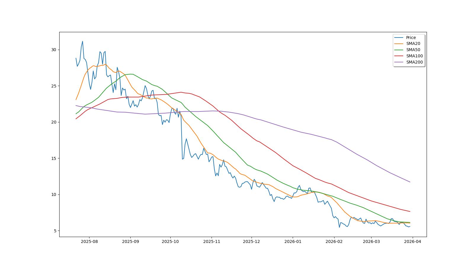 Ethereum Name Service Simple Moving Averages