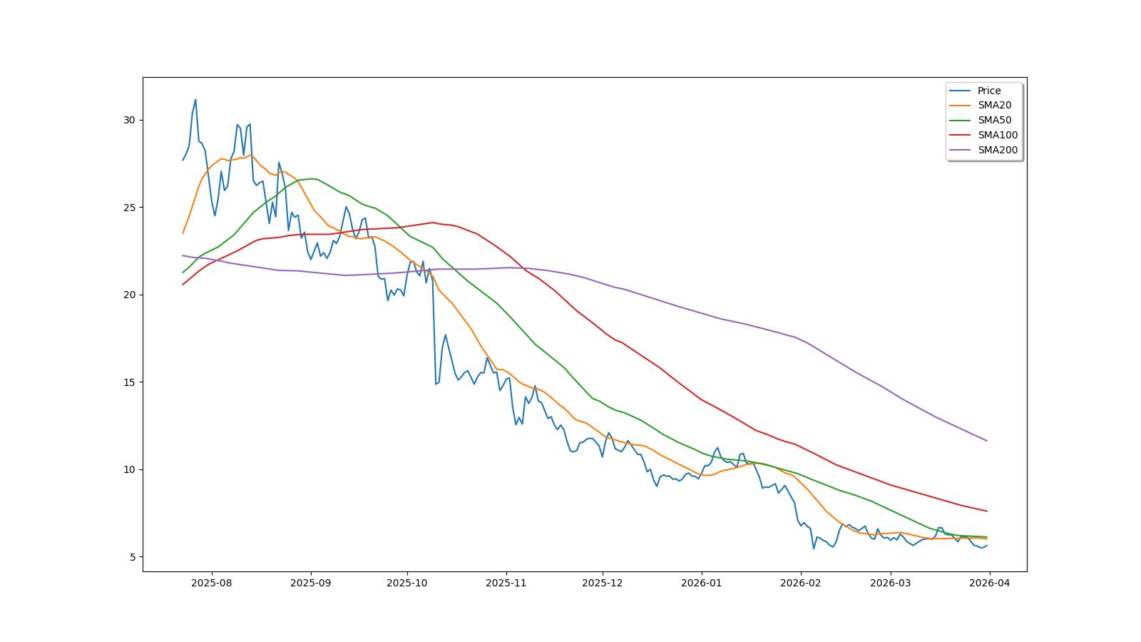 Ethereum Name Service Simple Moving Averages