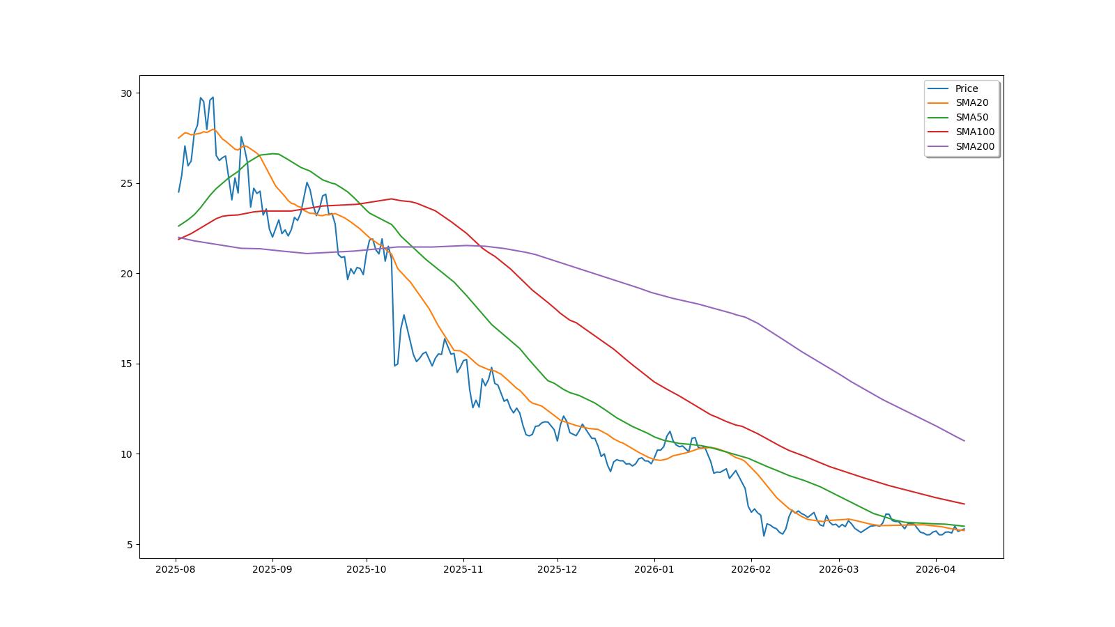 이더리움네임서비스 Simple Moving Averages