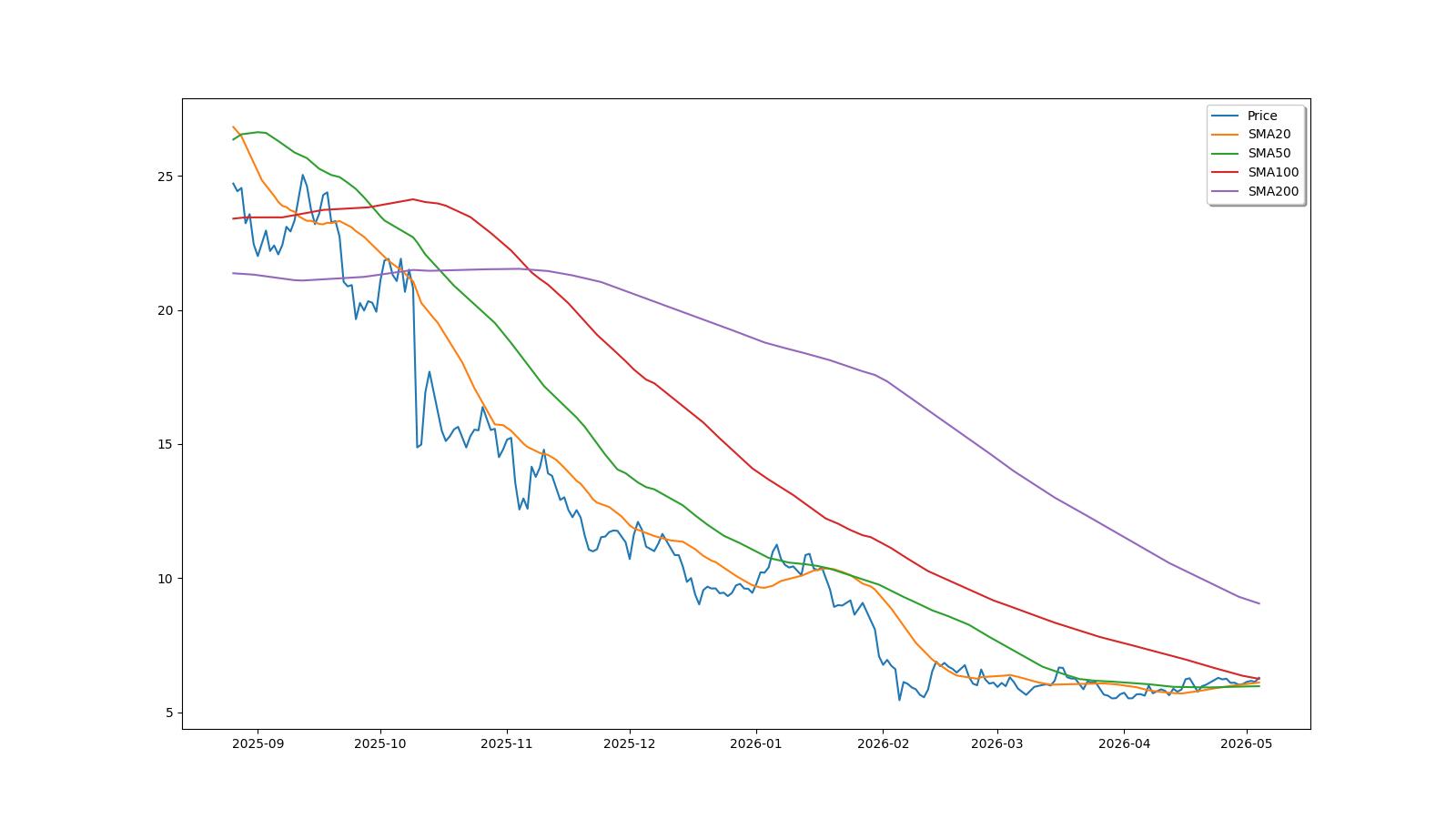 Ethereum Name Service Simple Moving Averages