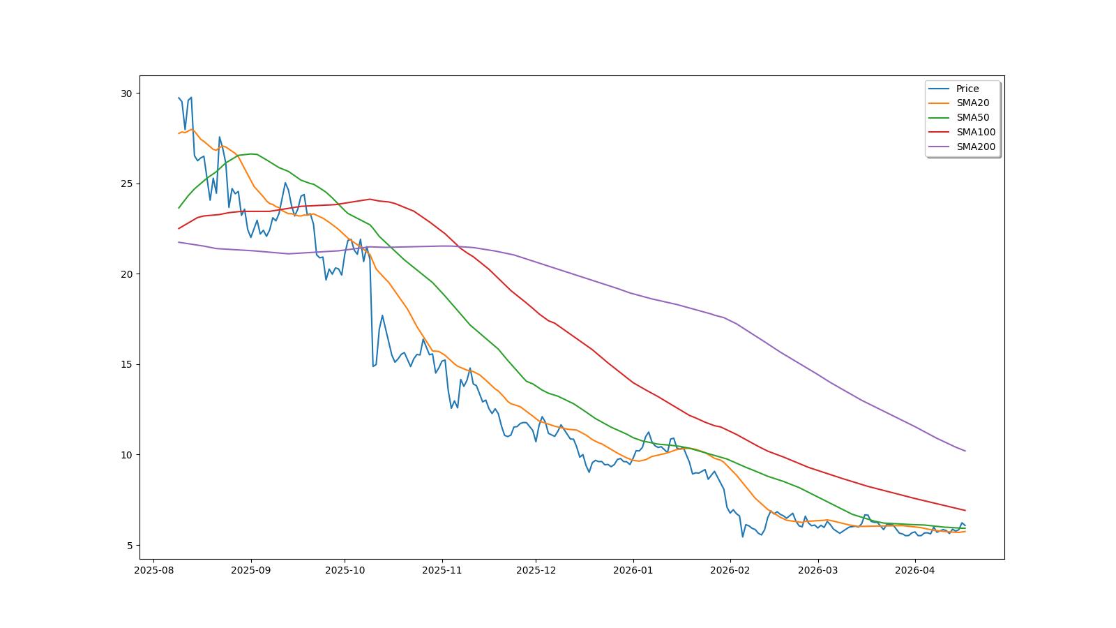 이더리움네임서비스 Simple Moving Averages