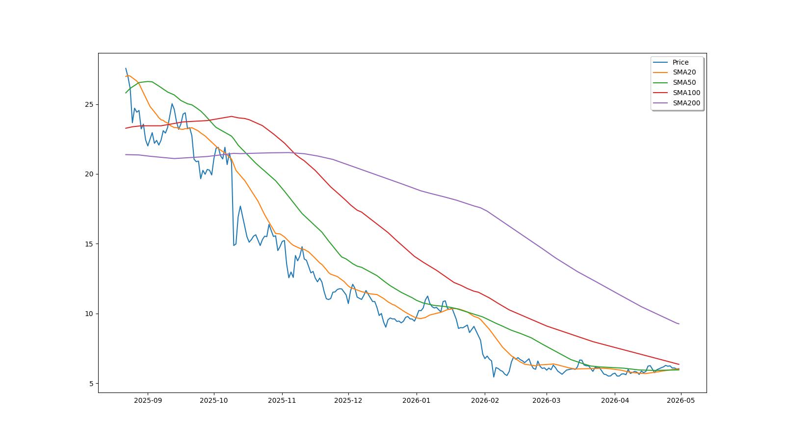 Ethereum Name Service Simple Moving Averages