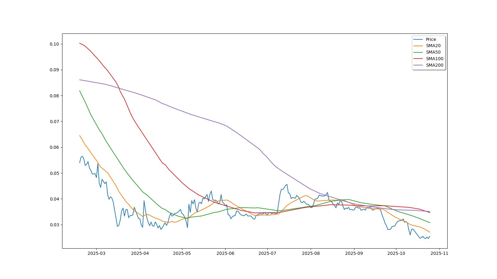 Ethereum Push Notification Service - EPNS Simple Moving Averages