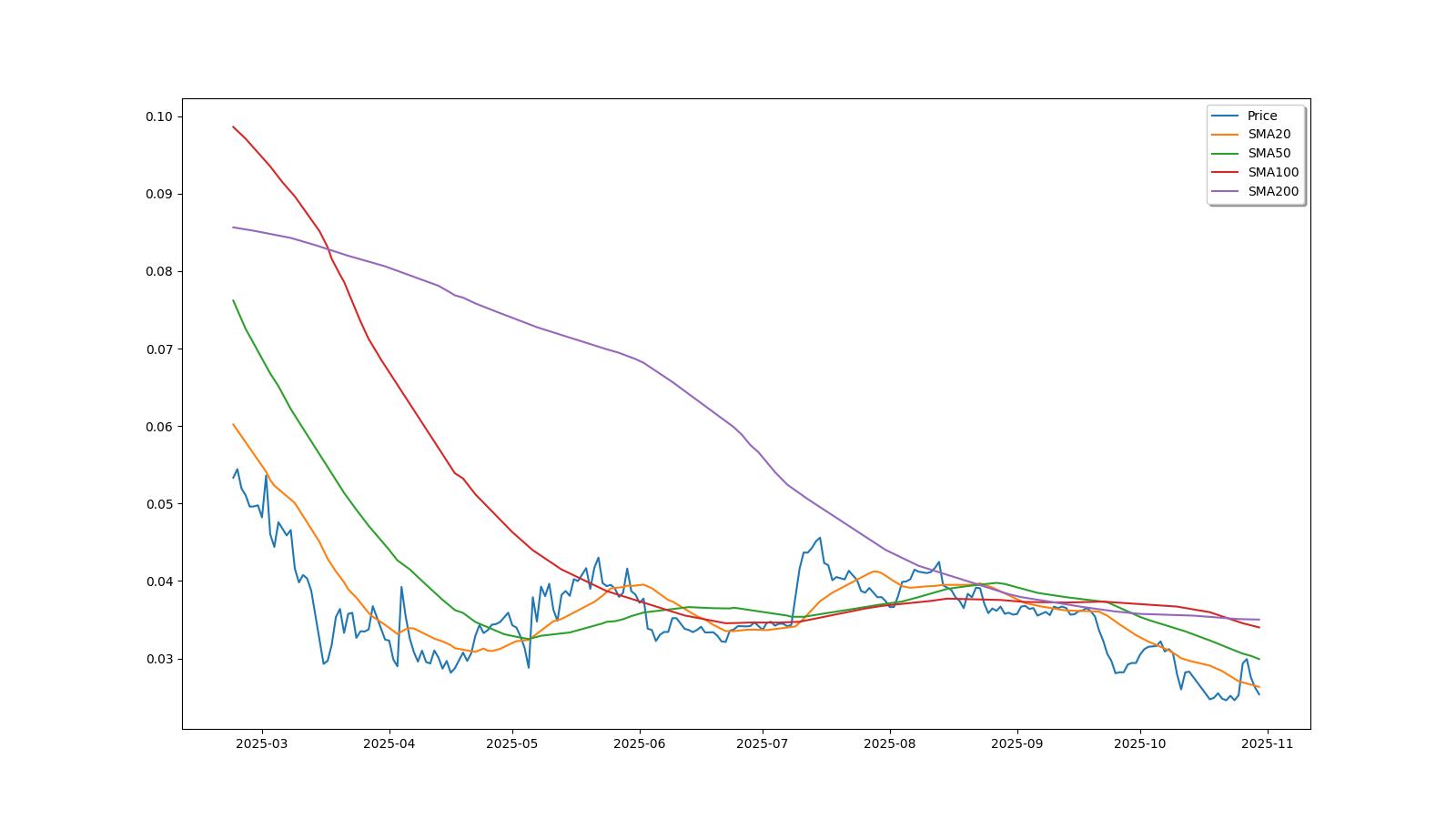 Ethereum Push Notification Service - EPNS Simple Moving Averages