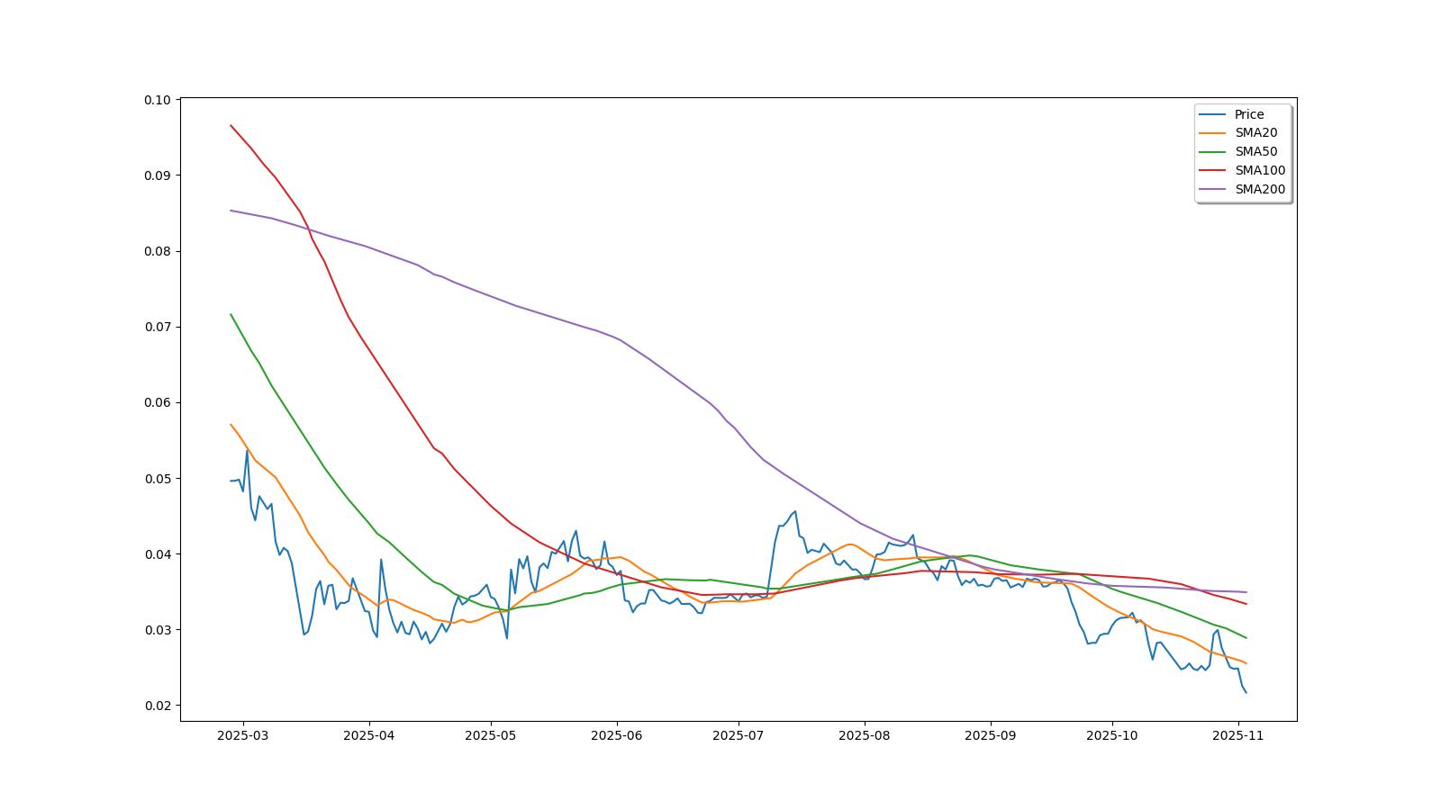 Ethereum Push Notification Service - EPNS Simple Moving Averages