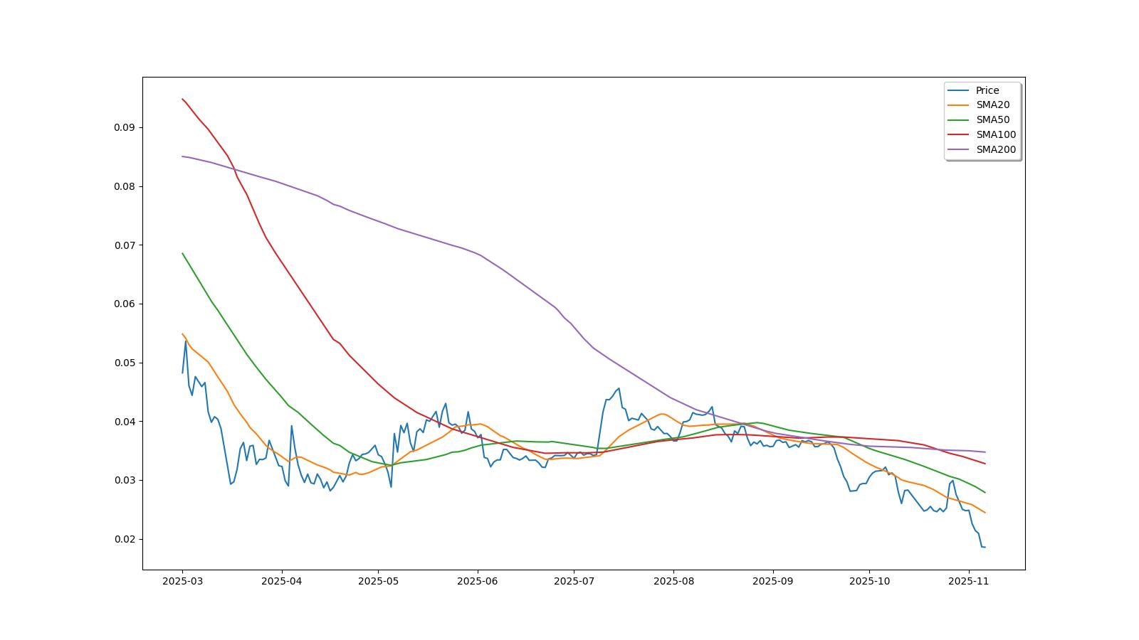 Ethereum Push Notification Service - EPNS Simple Moving Averages