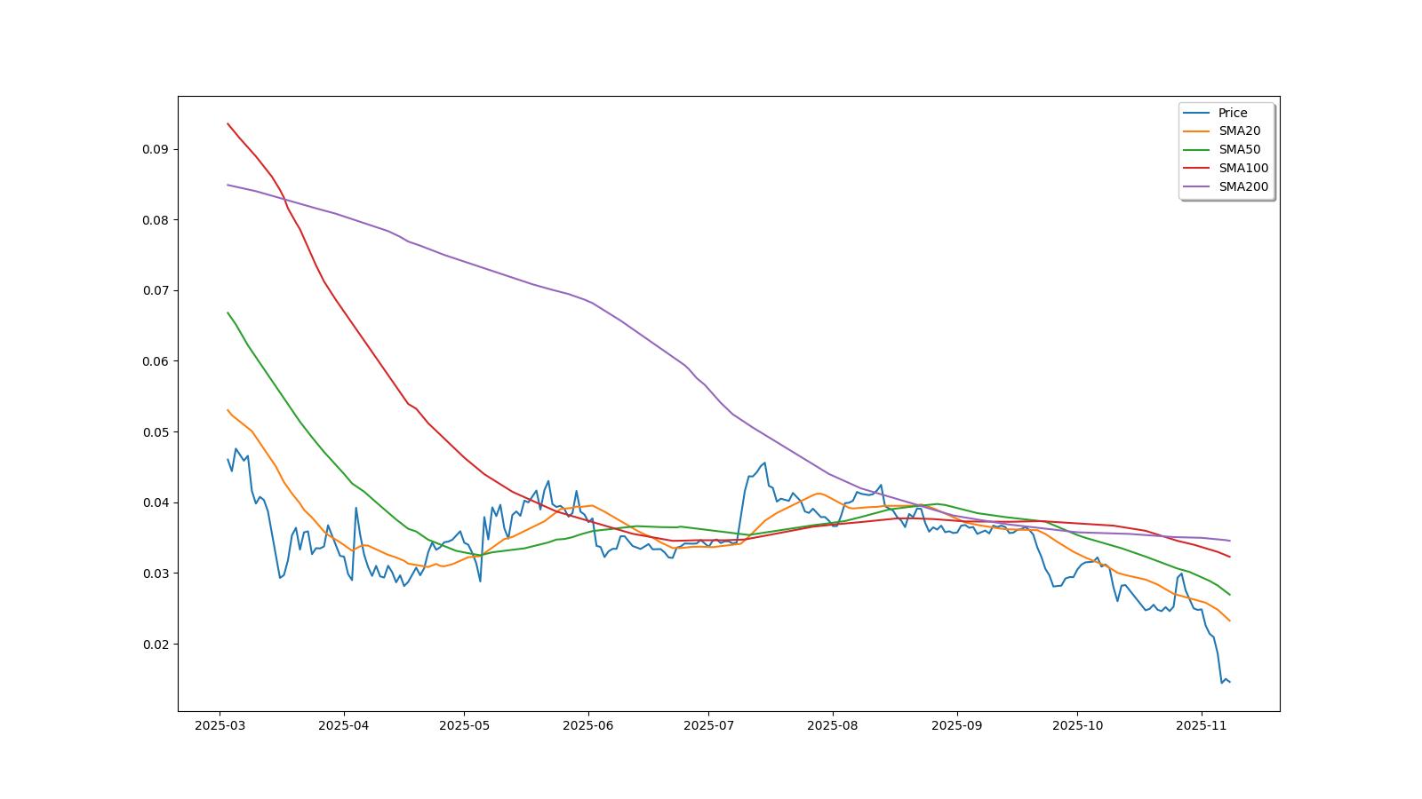 Ethereum Push Notification Service - EPNS Simple Moving Averages