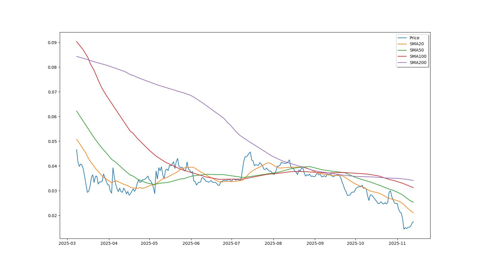 Ethereum Push Notification Service - EPNS Simple Moving Averages