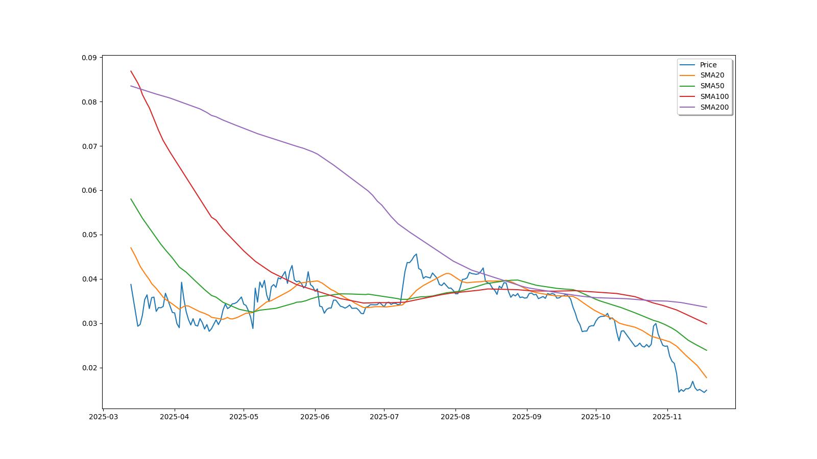 Ethereum Push Notification Service - EPNS Simple Moving Averages