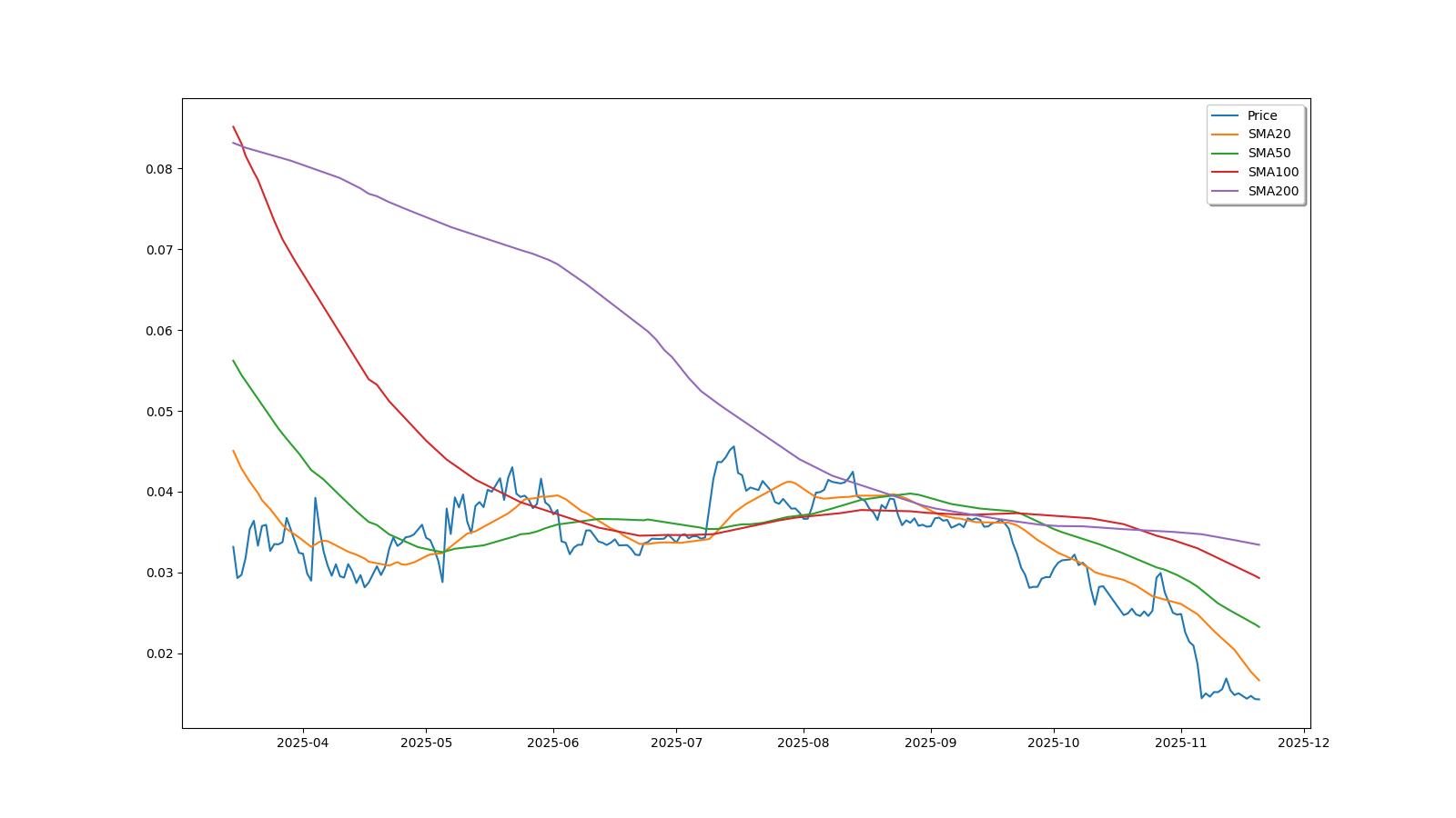 Ethereum Push Notification Service - EPNS Simple Moving Averages