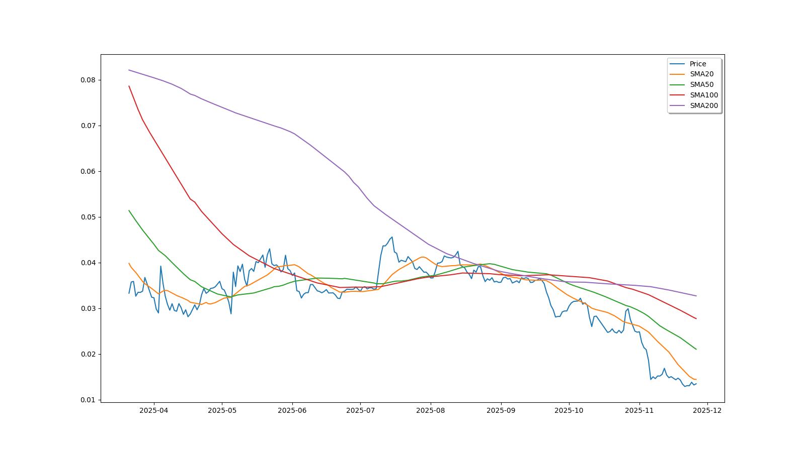 Ethereum Push Notification Service - EPNS Simple Moving Averages