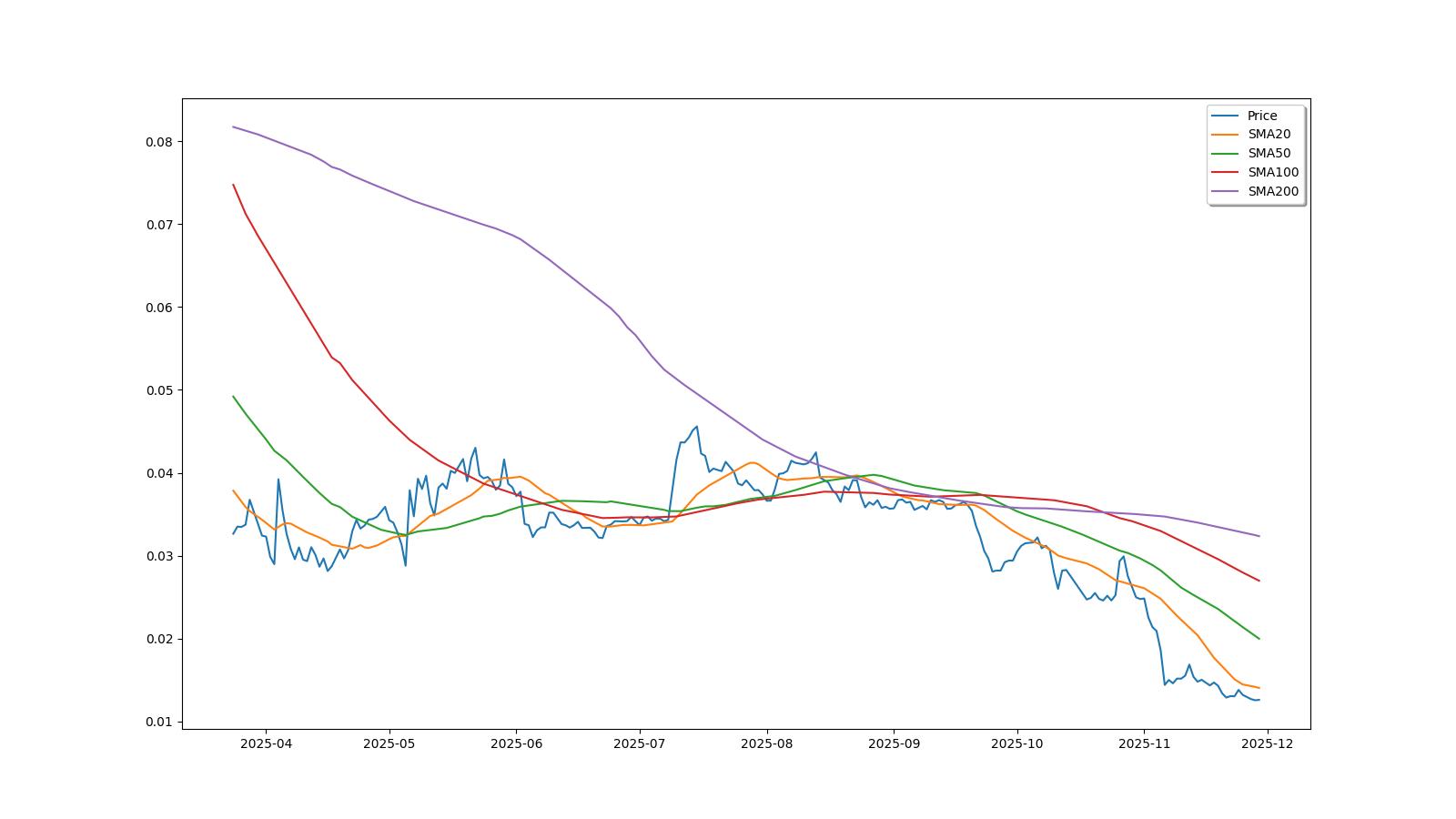 Ethereum Push Notification Service - EPNS Simple Moving Averages