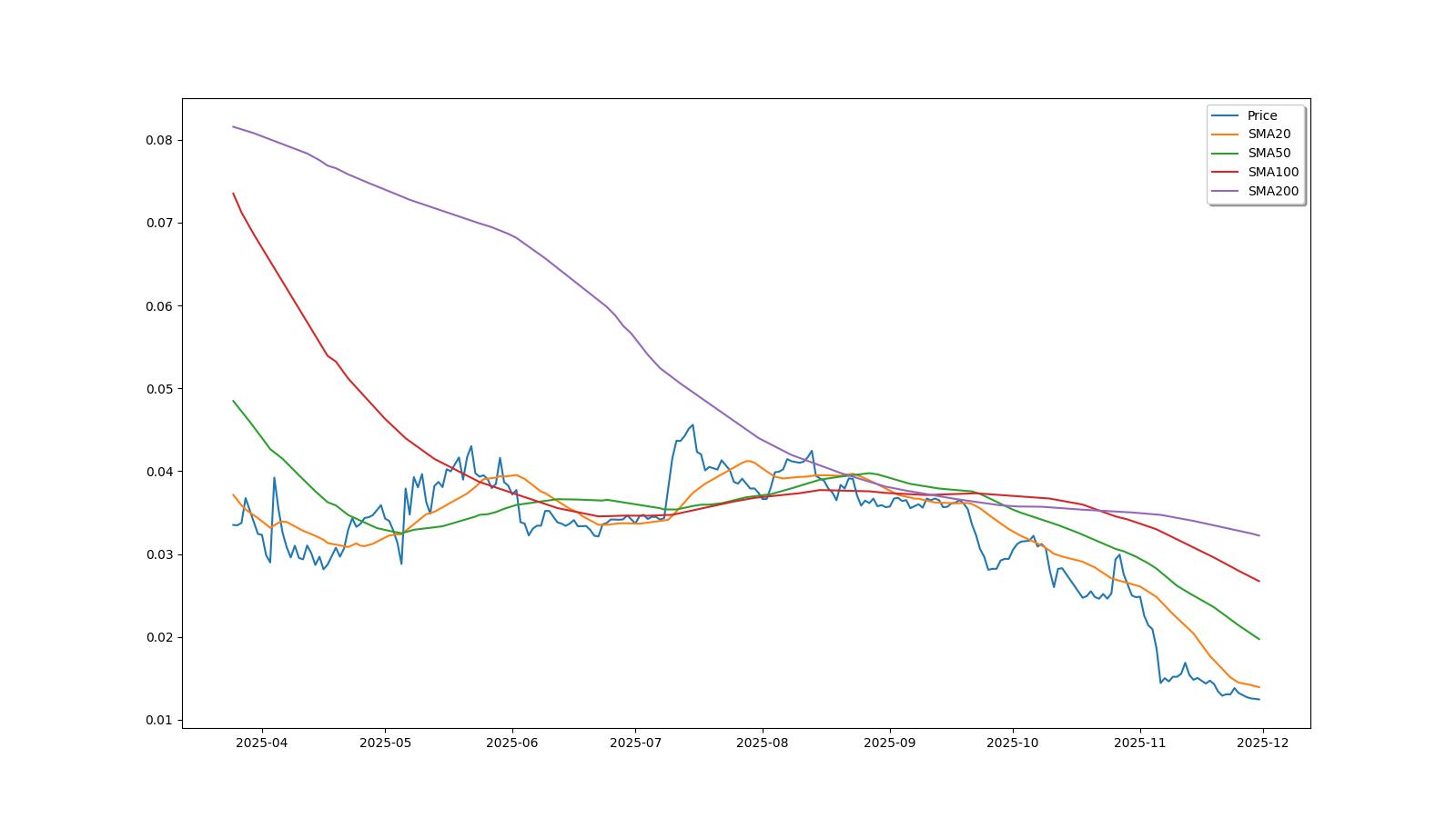 Ethereum Push Notification Service - EPNS Simple Moving Averages