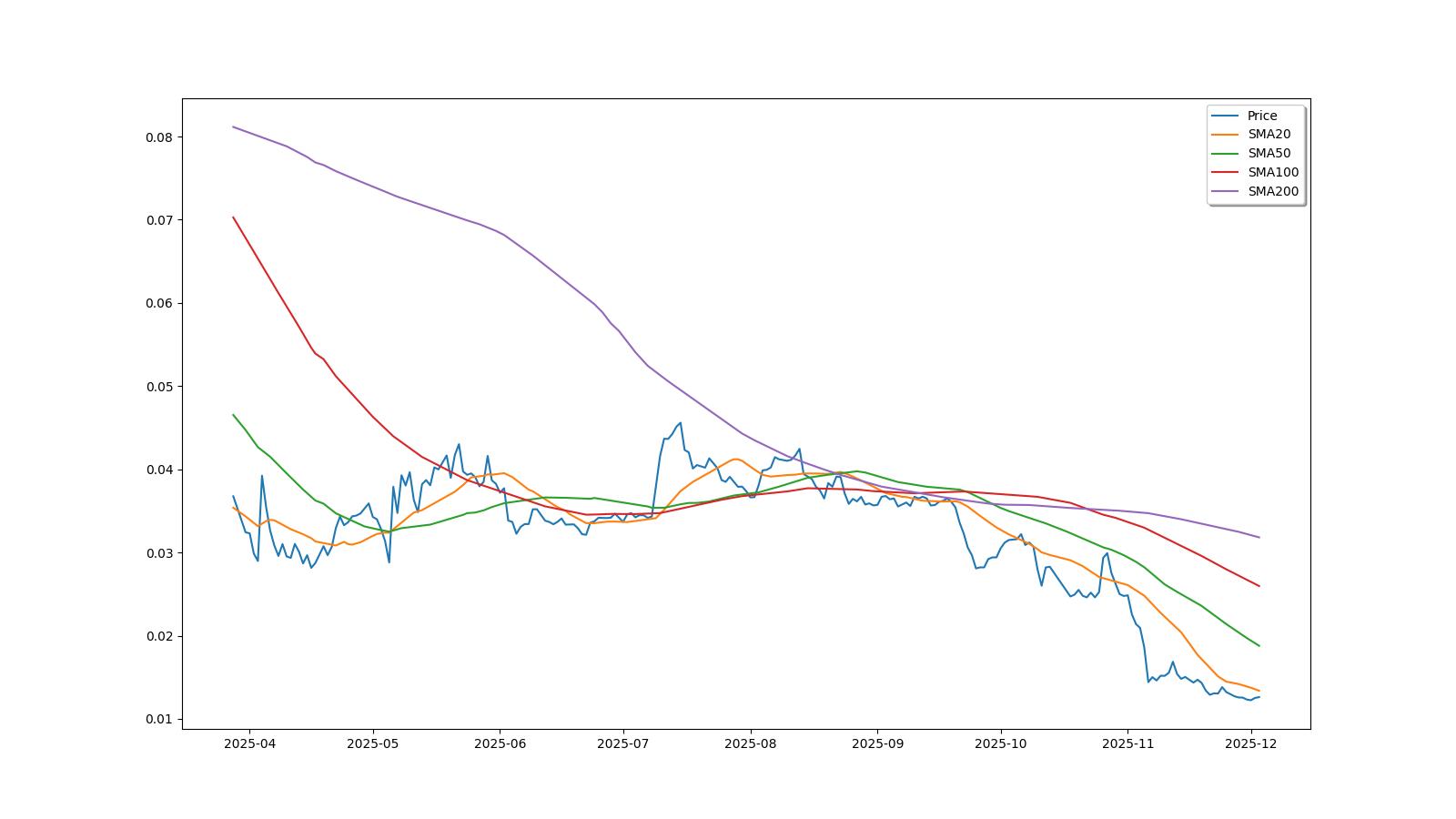 Ethereum Push Notification Service - EPNS Simple Moving Averages