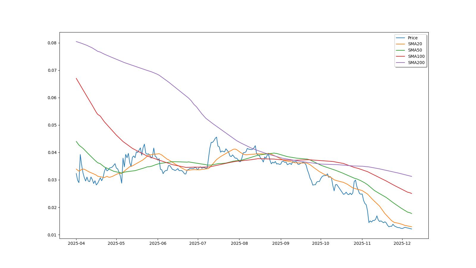Ethereum Push Notification Service - EPNS Simple Moving Averages