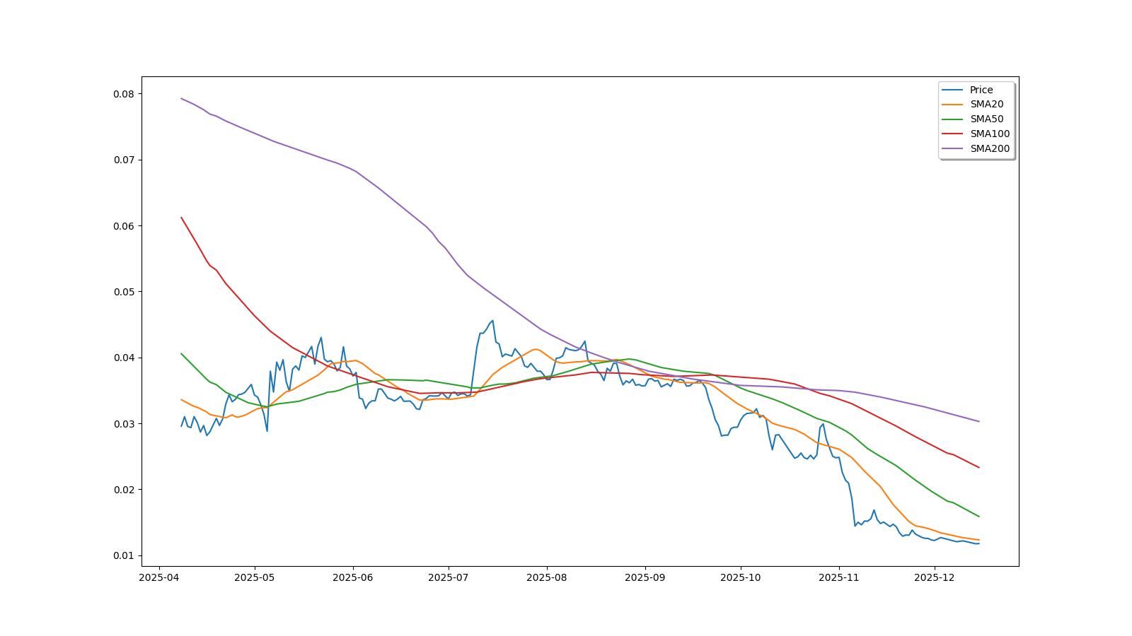 Ethereum Push Notification Service - EPNS Simple Moving Averages