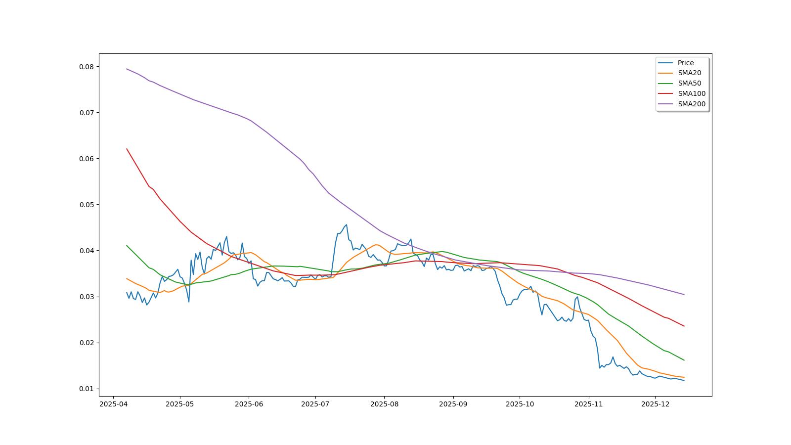 Ethereum Push Notification Service - EPNS Simple Moving Averages
