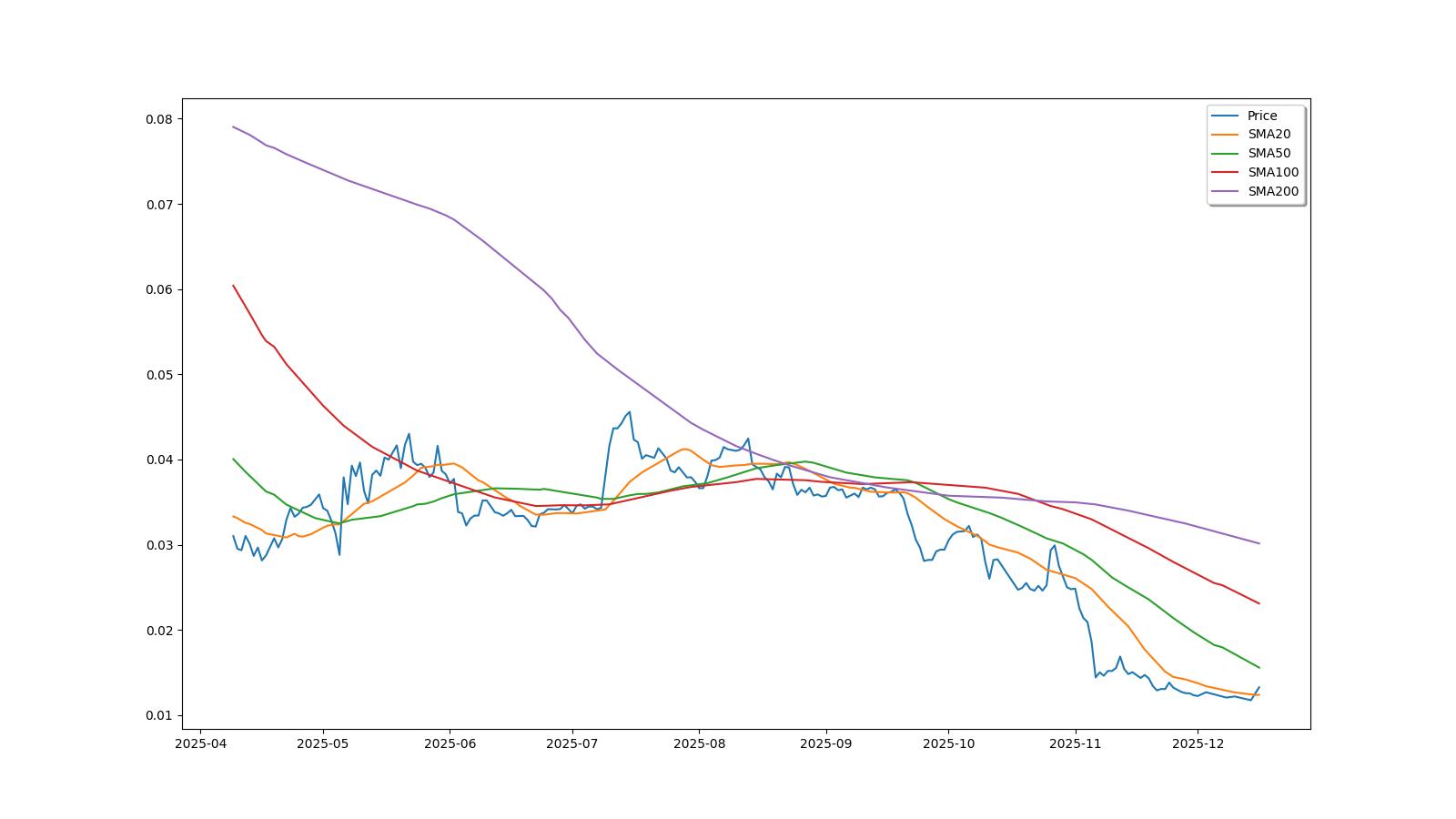 Ethereum Push Notification Service - EPNS Simple Moving Averages