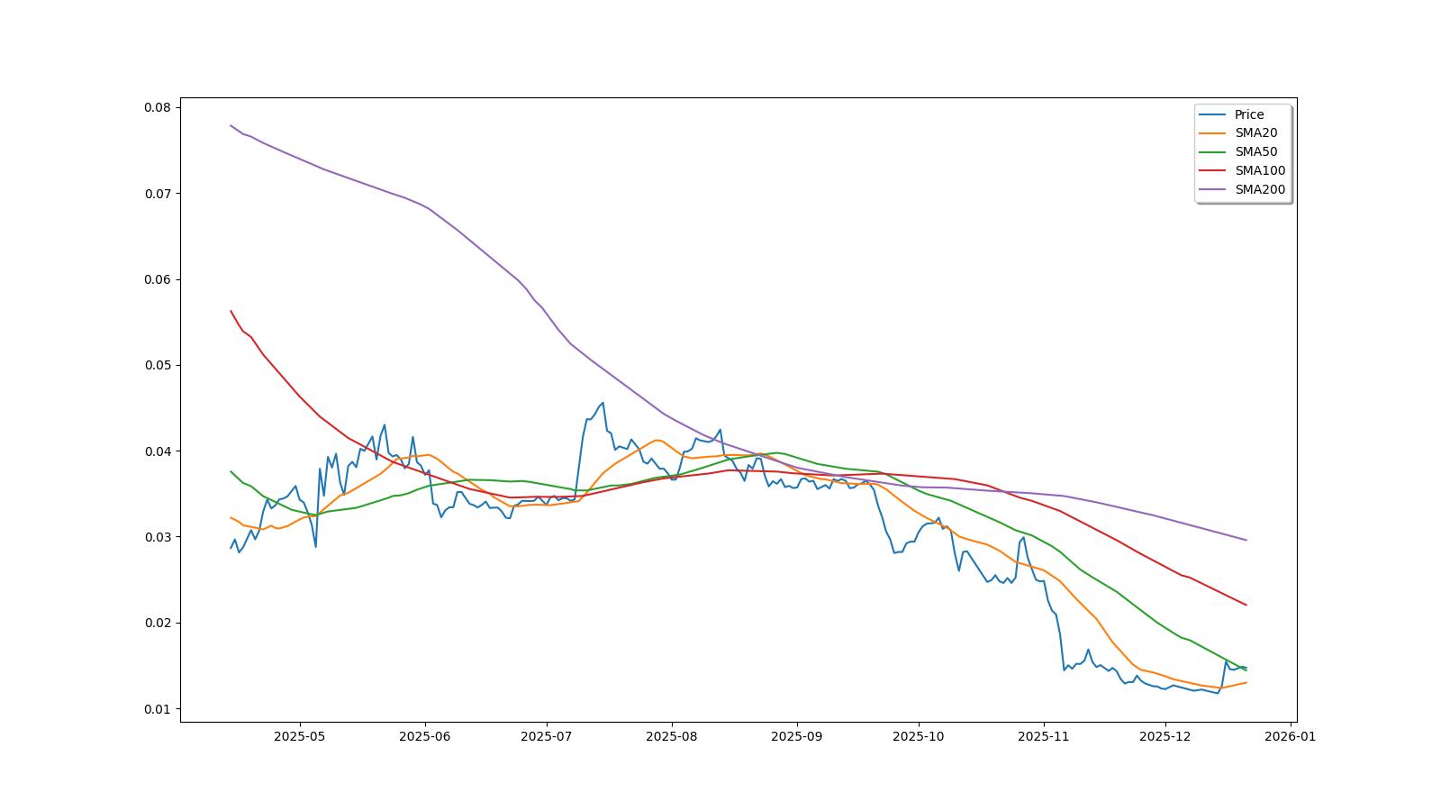 Ethereum Push Notification Service - EPNS Simple Moving Averages
