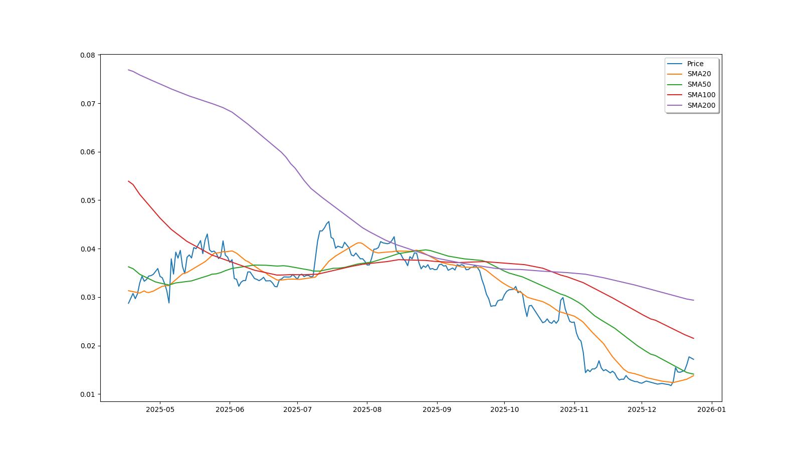 Ethereum Push Notification Service - EPNS Simple Moving Averages