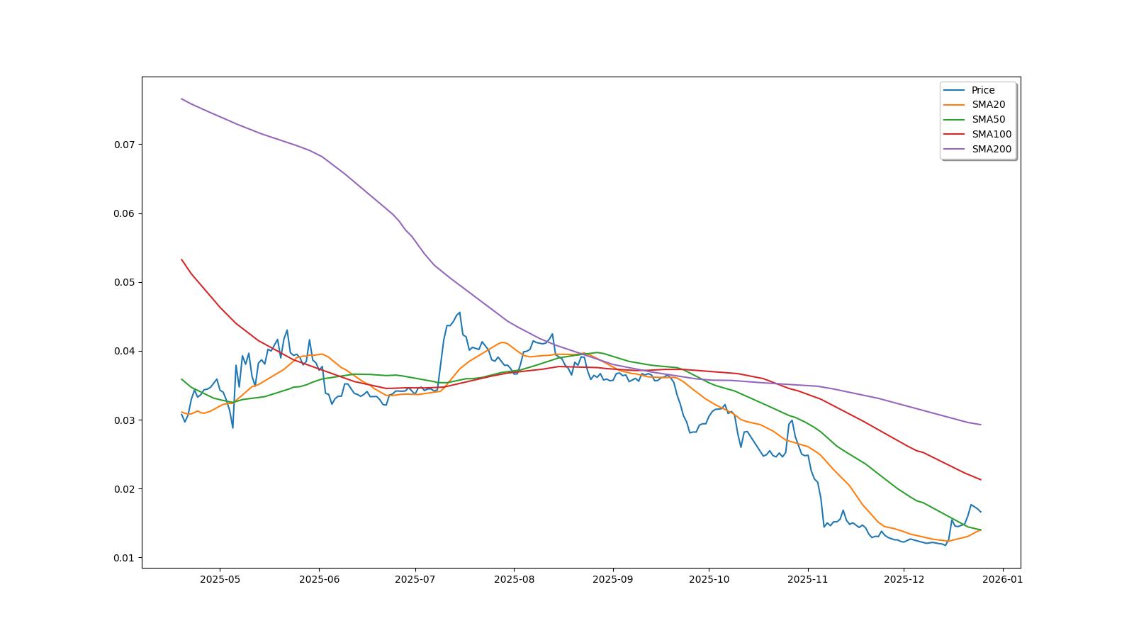 Ethereum Push Notification Service - EPNS Simple Moving Averages