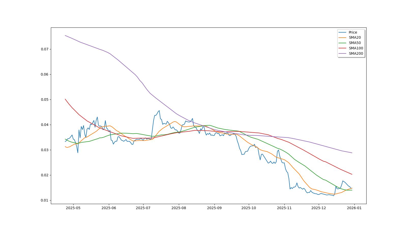 Ethereum Push Notification Service - EPNS Simple Moving Averages