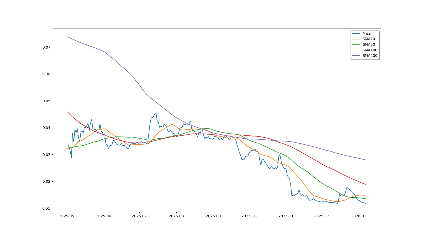 Ethereum Push Notification Service - EPNS Simple Moving Averages