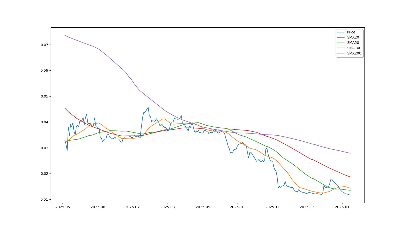Ethereum Push Notification Service - EPNS Simple Moving Averages