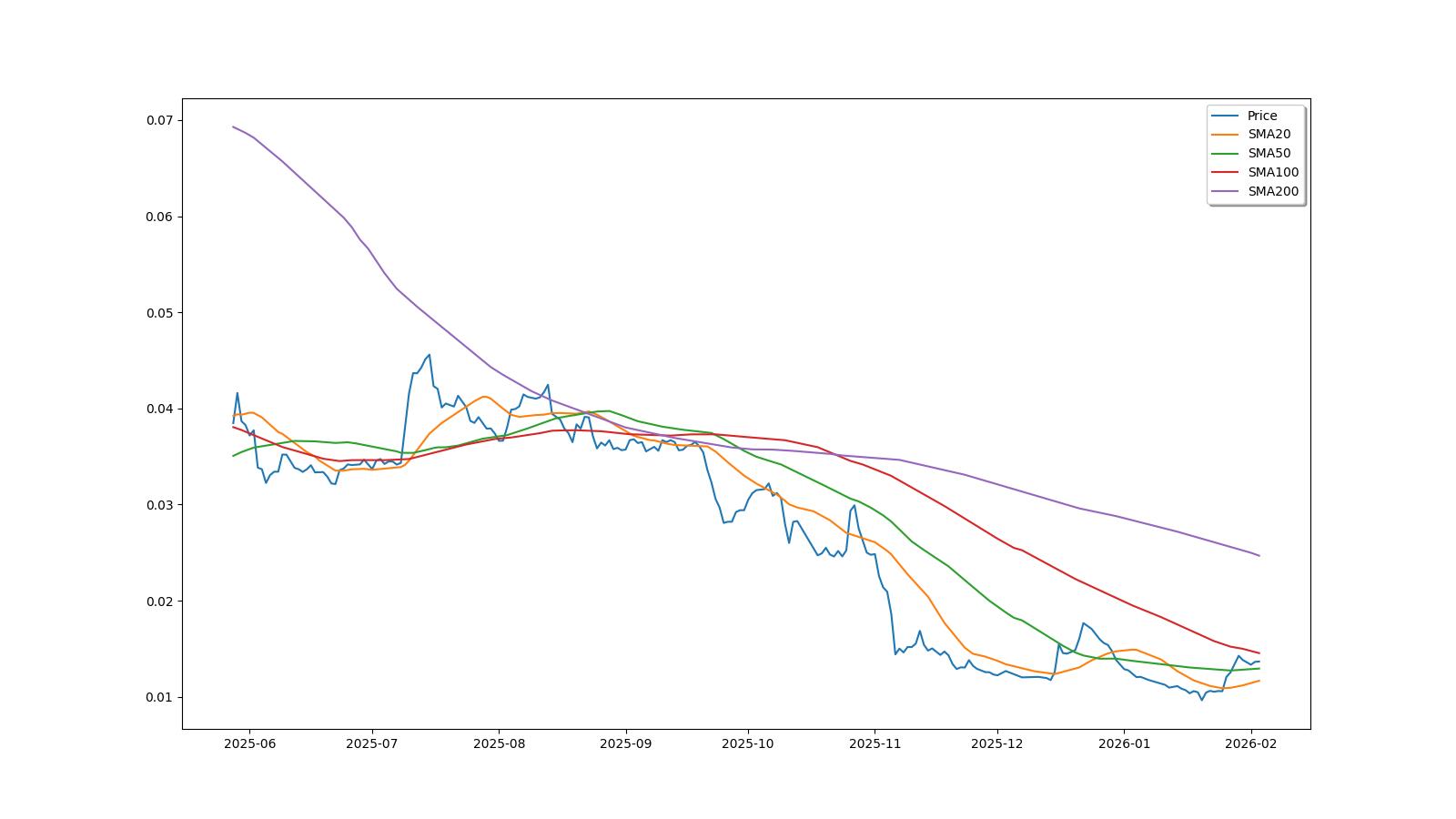 Ethereum Push Notification Service - EPNS Simple Moving Averages