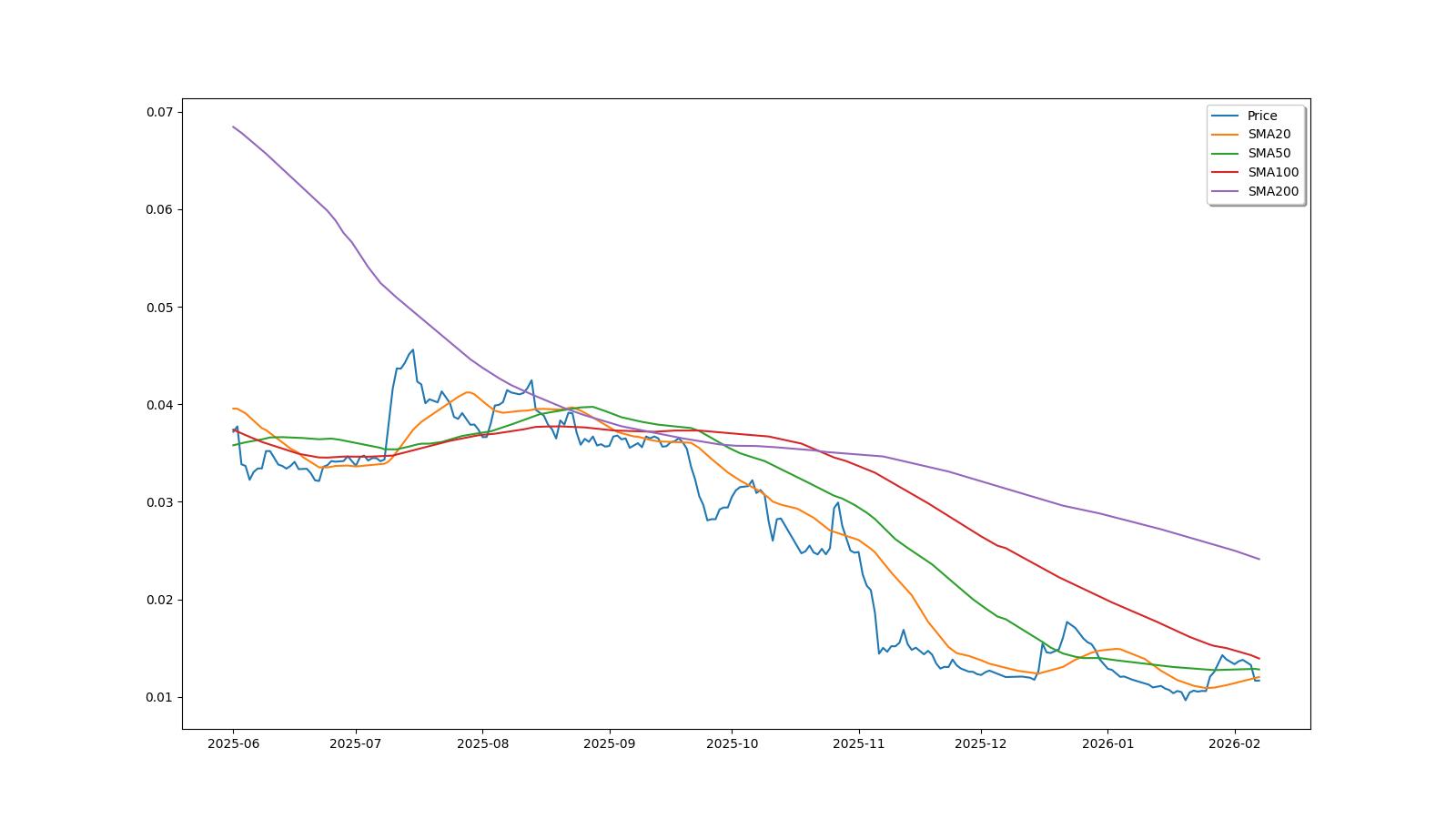 Ethereum Push Notification Service - EPNS Simple Moving Averages