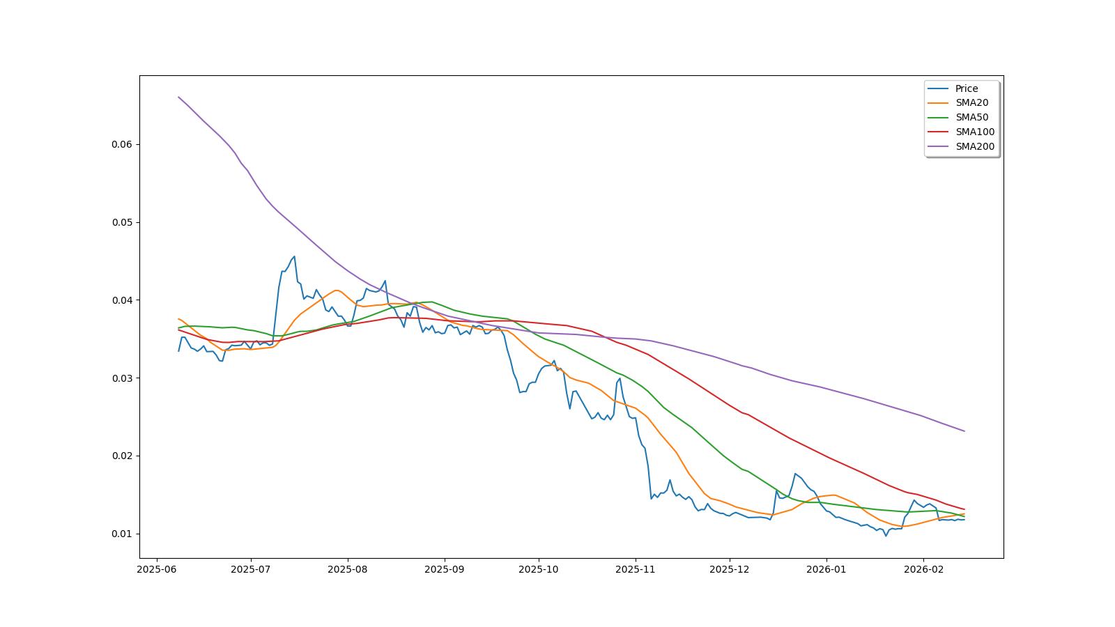 Ethereum Push Notification Service - EPNS Simple Moving Averages