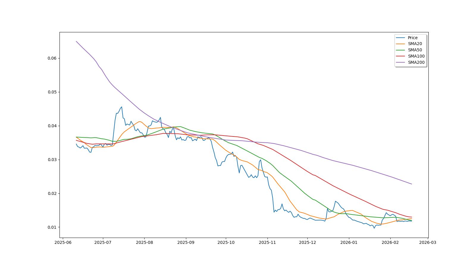 Ethereum Push Notification Service - EPNS Simple Moving Averages