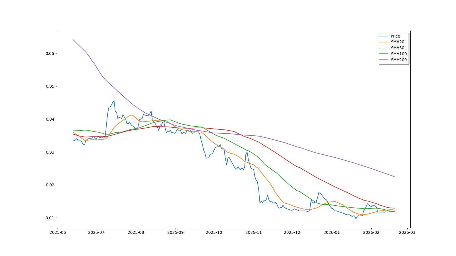 Ethereum Push Notification Service - EPNS Simple Moving Averages