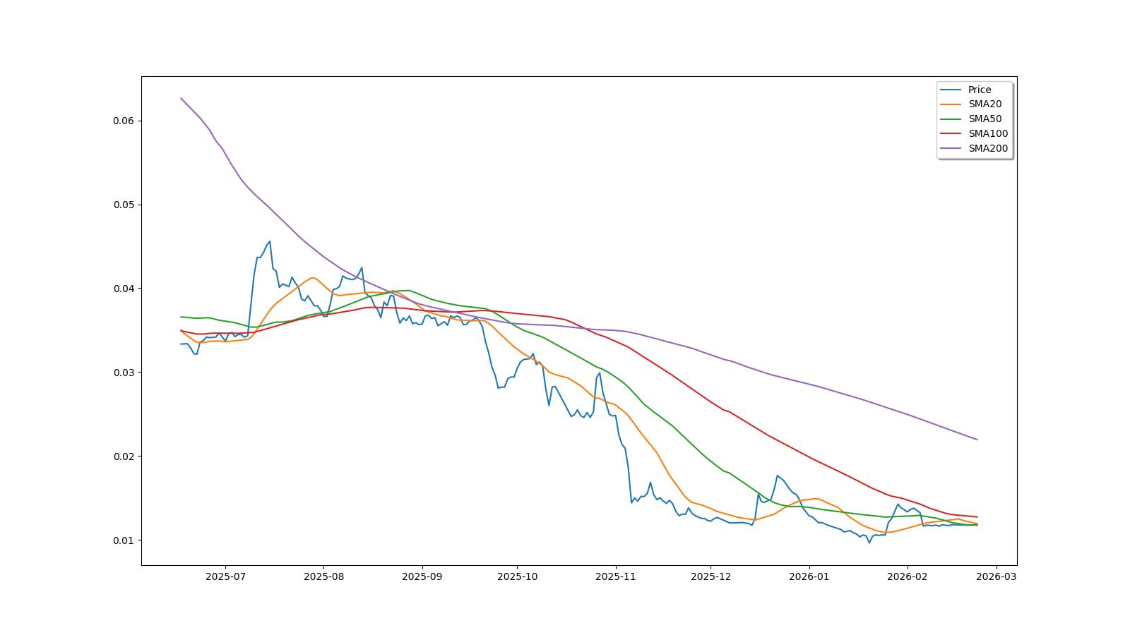 Ethereum Push Notification Service - EPNS Simple Moving Averages